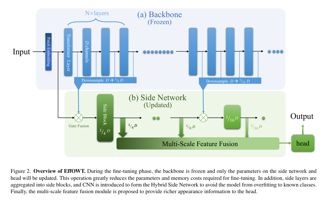 开放世界跟踪（OWT）EffOWT: Transfer Visual Language Models to Open-World ...