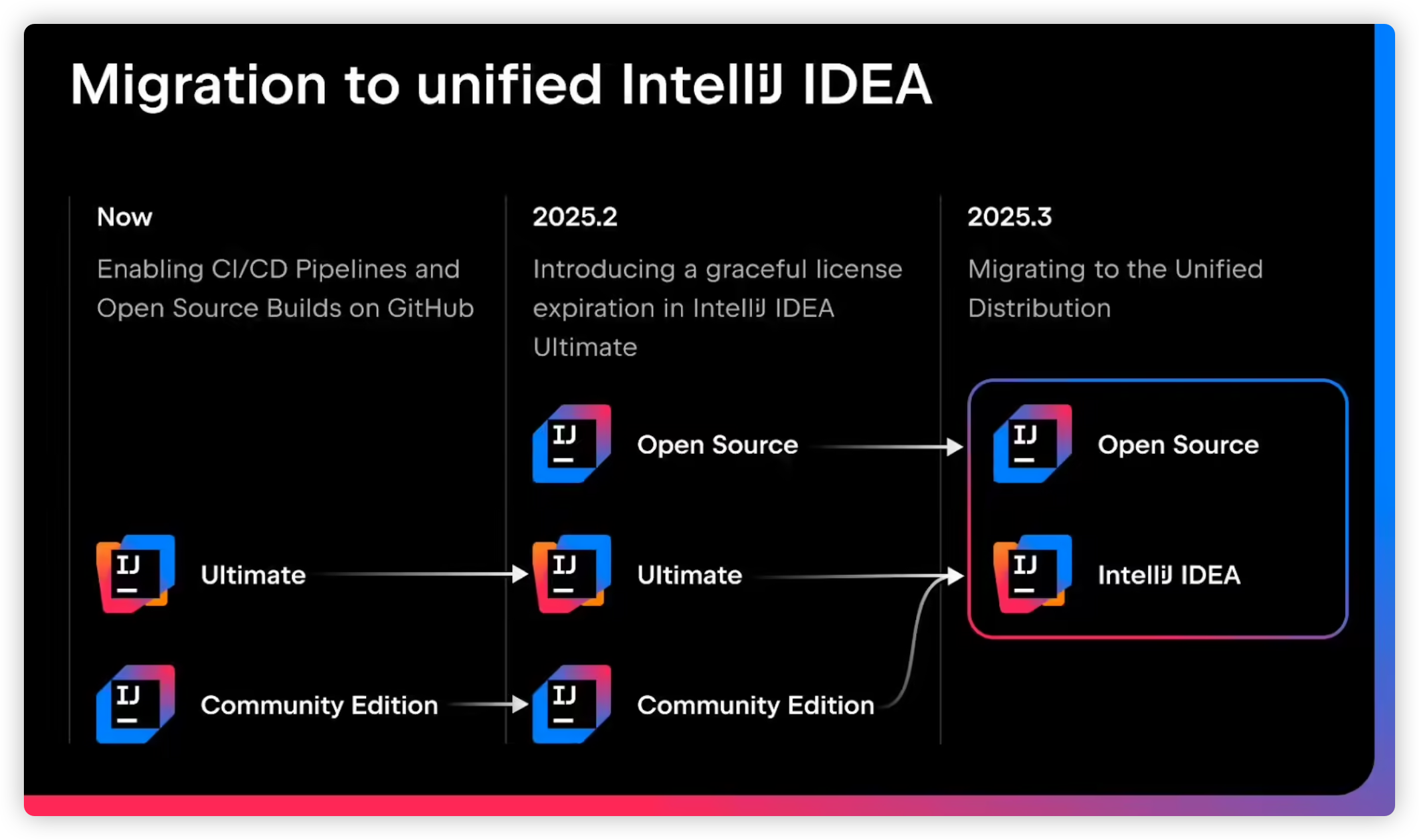 JetBrains出手了！IDEA重大调整，来了！_idea2025.3-CSDN博客