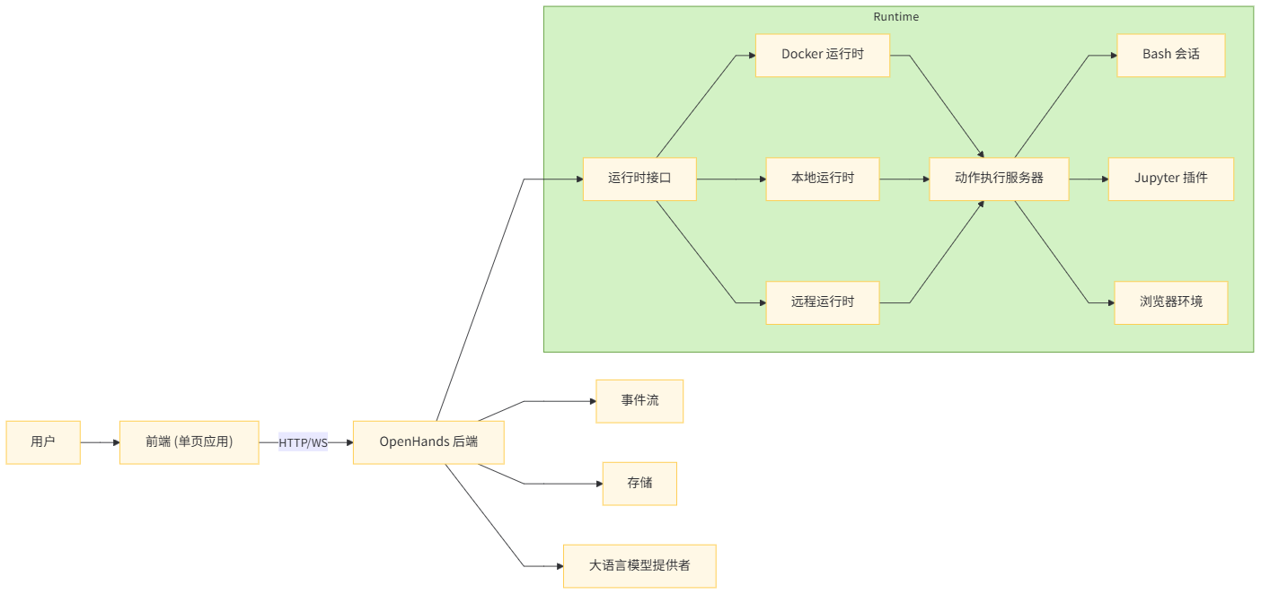 AI Agent框架探秘：拆解 OpenHands（1）--- 核心理念-CSDN博客