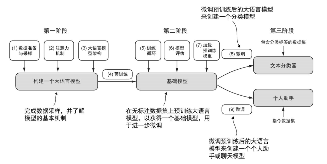 《从零构建大模型》火爆GitHub：4个月斩获22k Star，实操性极强！-CSDN博客