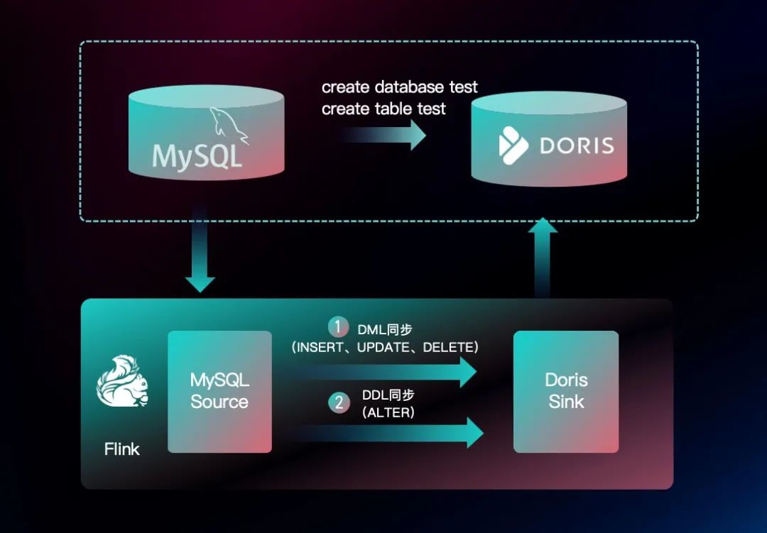 从 Flink 到 Doris 的实时数据写入实践 —— 基于 Flink CDC 构建更实时高效的数据集成链路_flink doris-CSDN博客