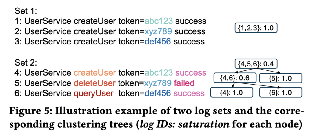 每秒处理超22W条日志！云服务中的高效、自适应日志解析框架 ByteBrain-LogParser_大批量的日志的ct分析业务场景-CSDN博客