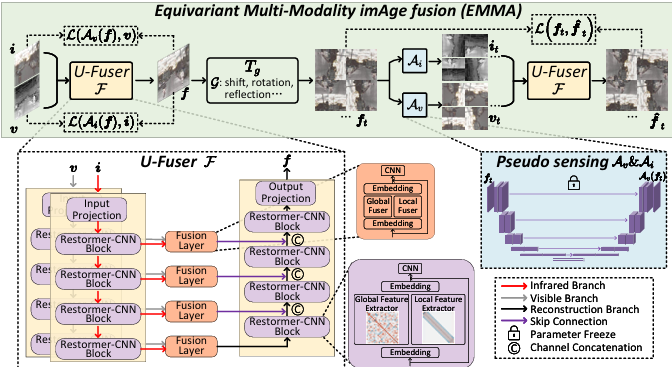多模态图像融合“真香警告”！轻松斩获多篇CCF-A！速来抄作业！_a general spatial-frequency learning ...