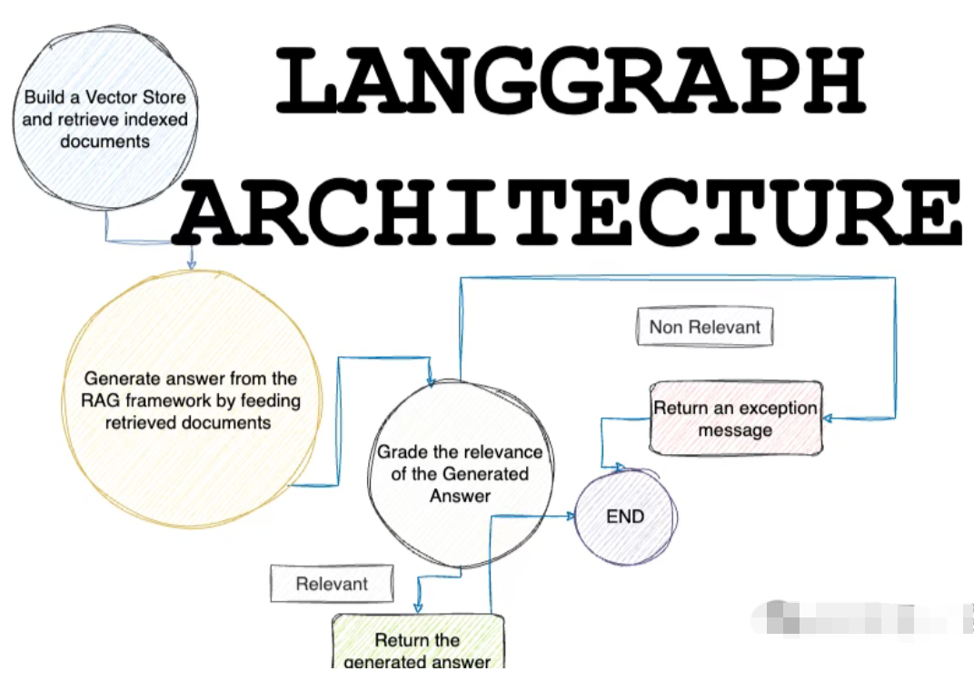 【收藏必读】LangChain、LangGraph、DeepAgents区别详解：从框架到工具集的AI智能体全栈指南_langchain multi agents 和deepagents关系 ...