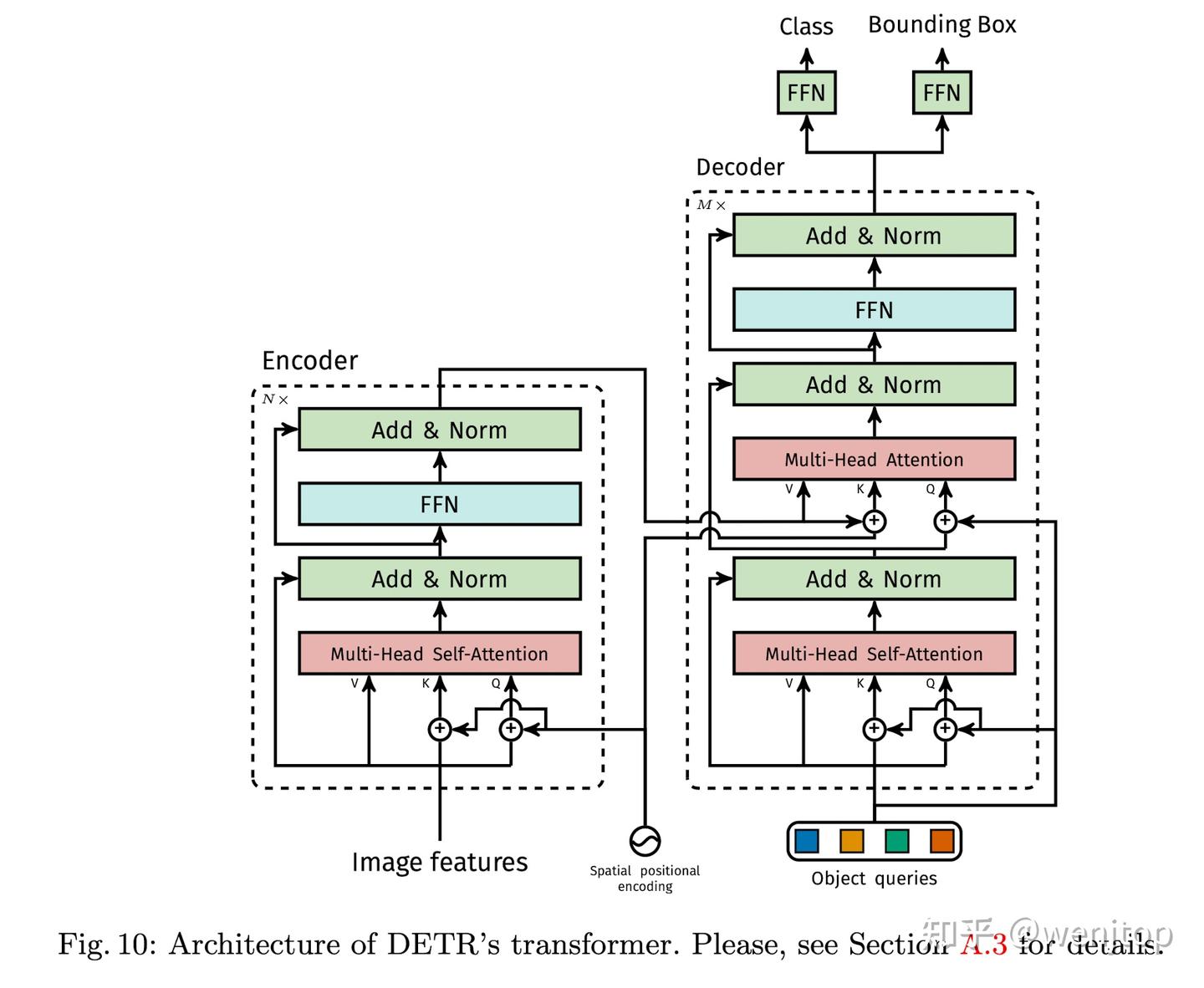 一篇文章讲清楚DETR系类 ｜ DETR｜DINO｜RT-DETR｜D-FINE ｜ DEIM ｜ DEIM V2｜目标检测 ｜实时检测 ...