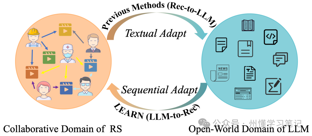 【快手LEARN】利用LLM进行特征增强，优化电商广告推荐系统_快手 learn-CSDN博客