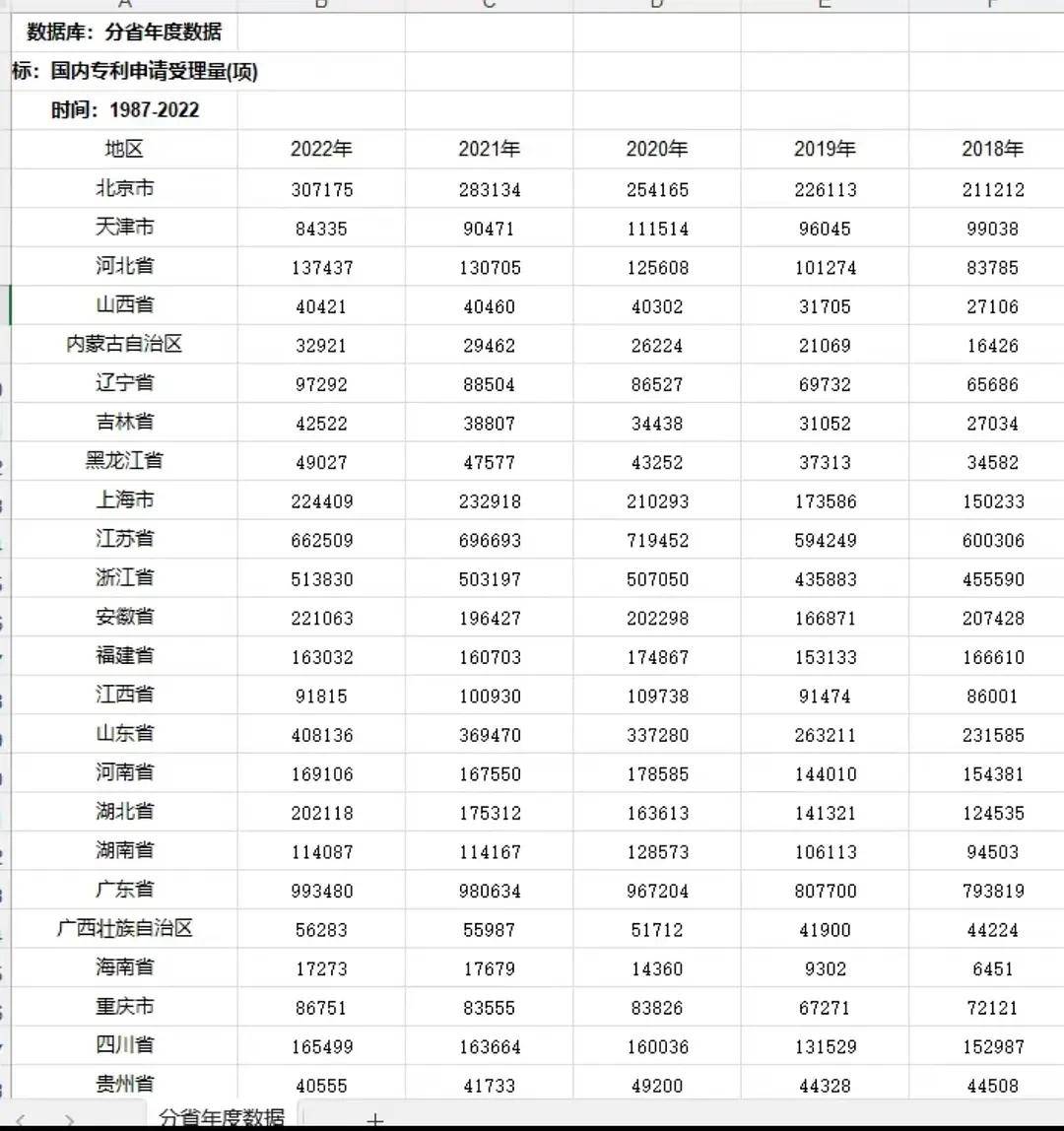 各省专利申请、授权，发明专利申请授权数据（1987-2022年）_2022年全国各城市发明专利数据-CSDN博客