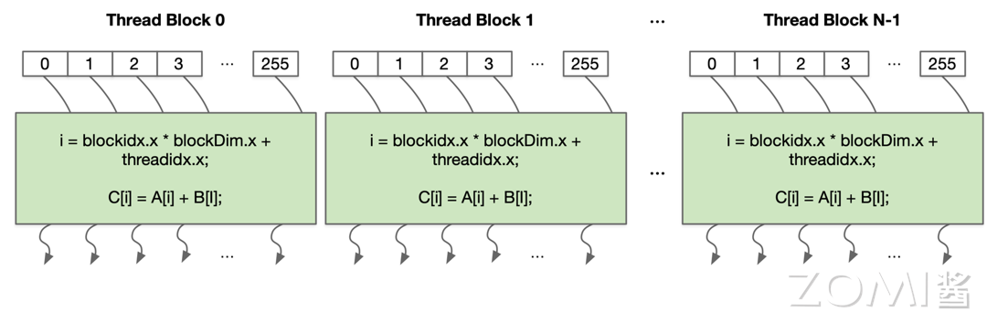 【AI系统】SIMD & SIMT 与芯片架构_simt架构-CSDN博客