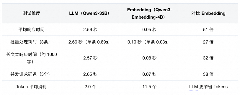 一文搞懂 Qwen3-Embedding：从技术原理到服务部署，AI 工程师必看_qwen embedding-CSDN博客