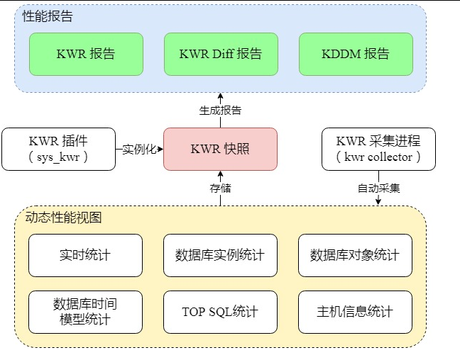金仓 KingbaseES KWR 性能报告初探-CSDN博客