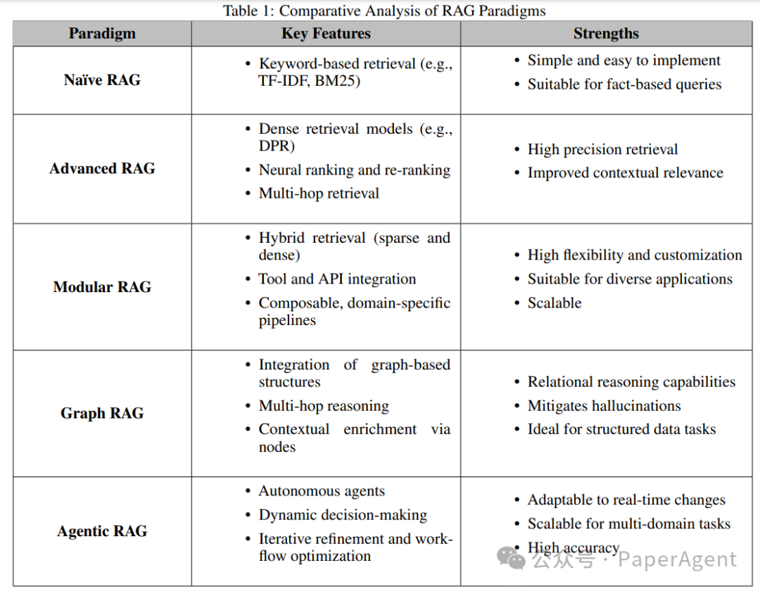 一篇Agentic RAG全栈技术最新综述-CSDN博客