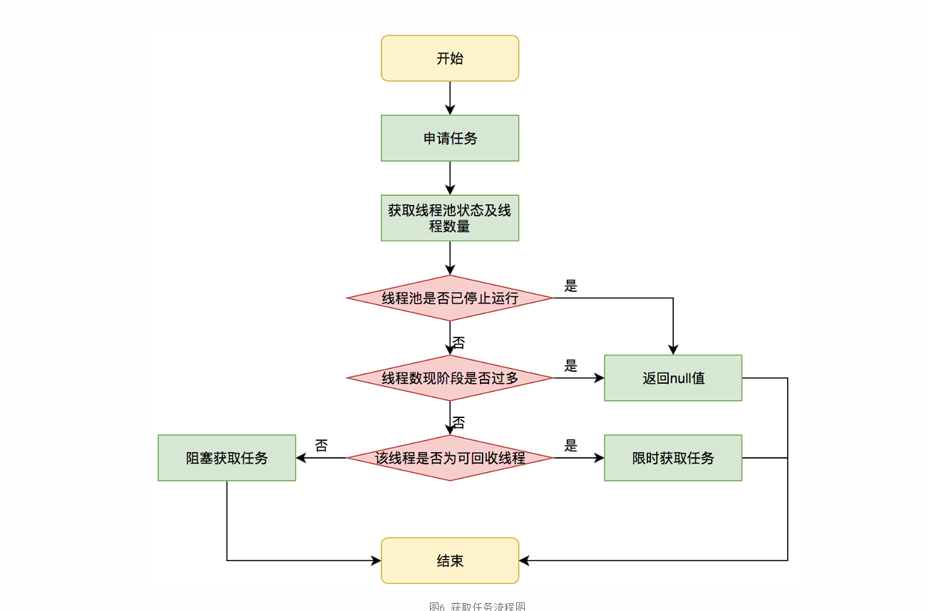 Java并发 Java线程池实现原理java线程池代码实现原理 Csdn博客