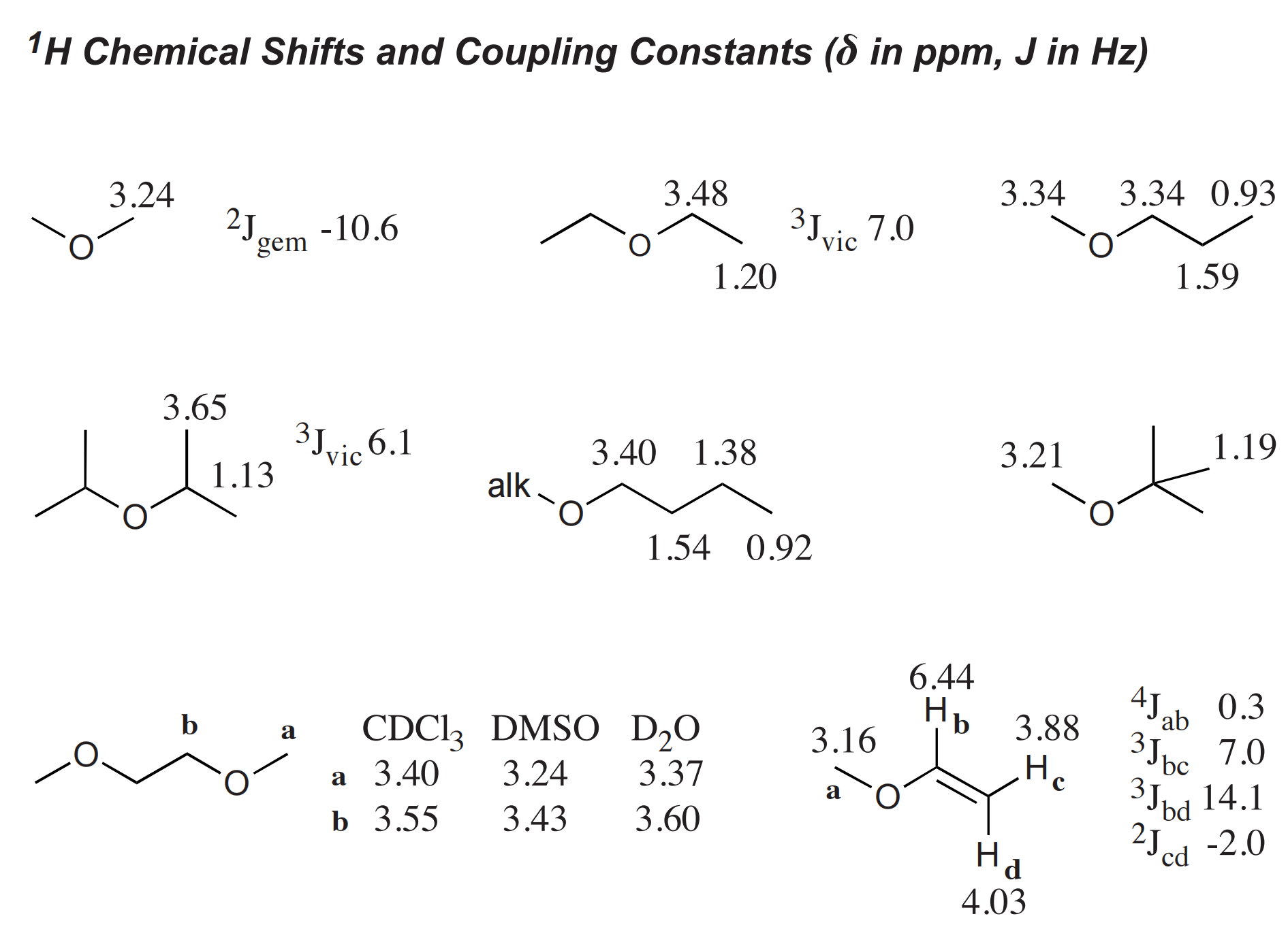核磁共振（NMR）—氢谱化学位移（大全）！_常见氢谱化学位移表-CSDN博客