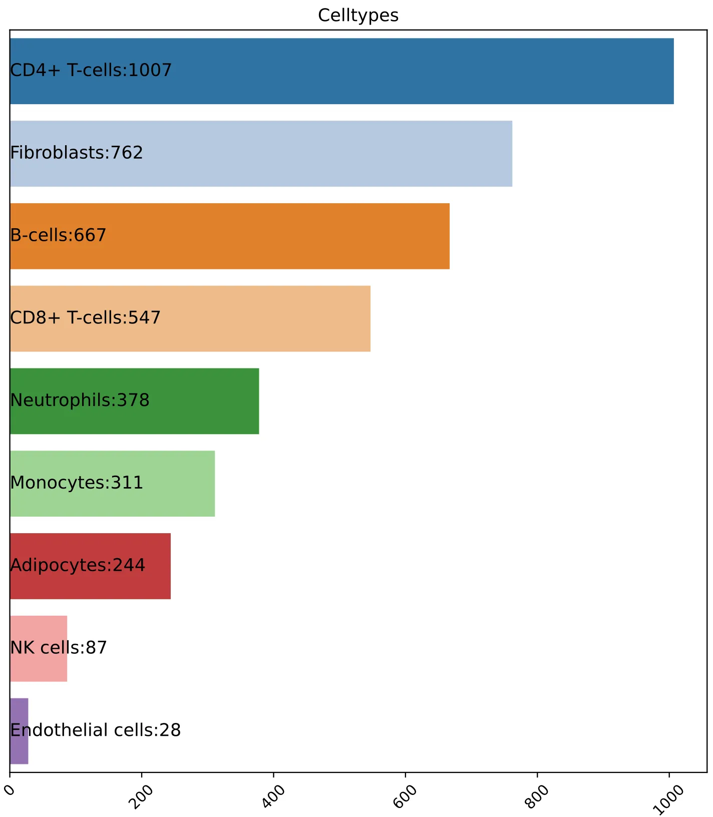 单细胞数据的纵向、横向和比例条形图柱状图绘制pythonpython可视化单细胞数据 Csdn博客