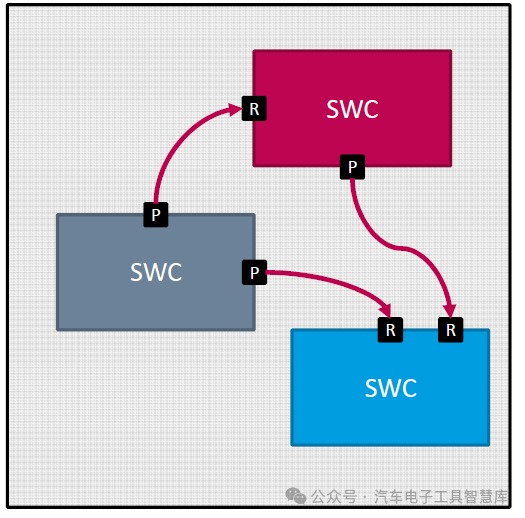 【技术进阶】|一文搞定Autosar SWC开发秘籍，码住!-CSDN博客