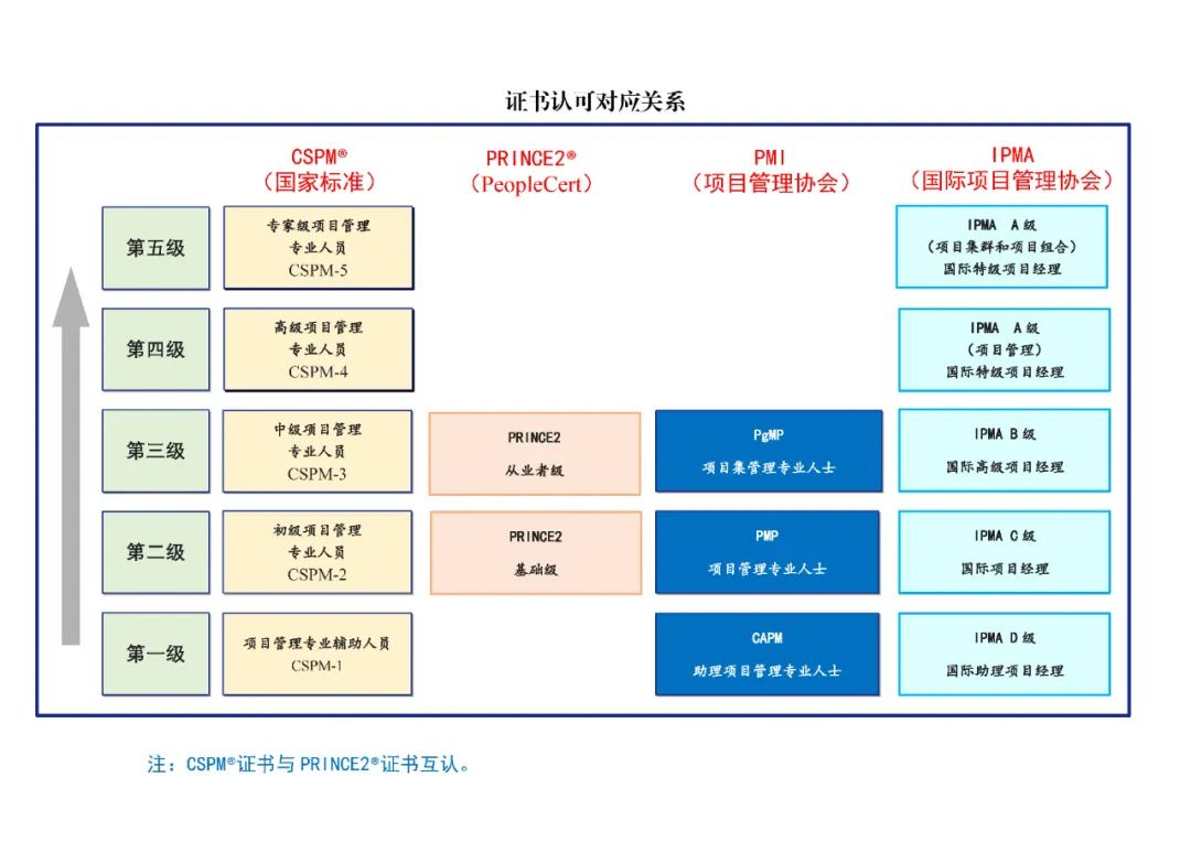 项目管理从业者福音：PMP、PgMP、PRINCE2证书免考增持CSPM！_cspm-2免考增持-CSDN博客