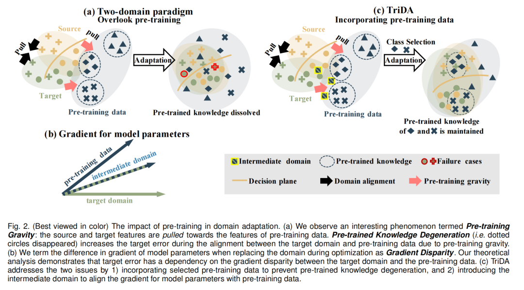 TPAMI 2025 告别两域局限！TriDA 引入预训练数据域，无监督域自适应性能跨多个基准达最优-CSDN博客