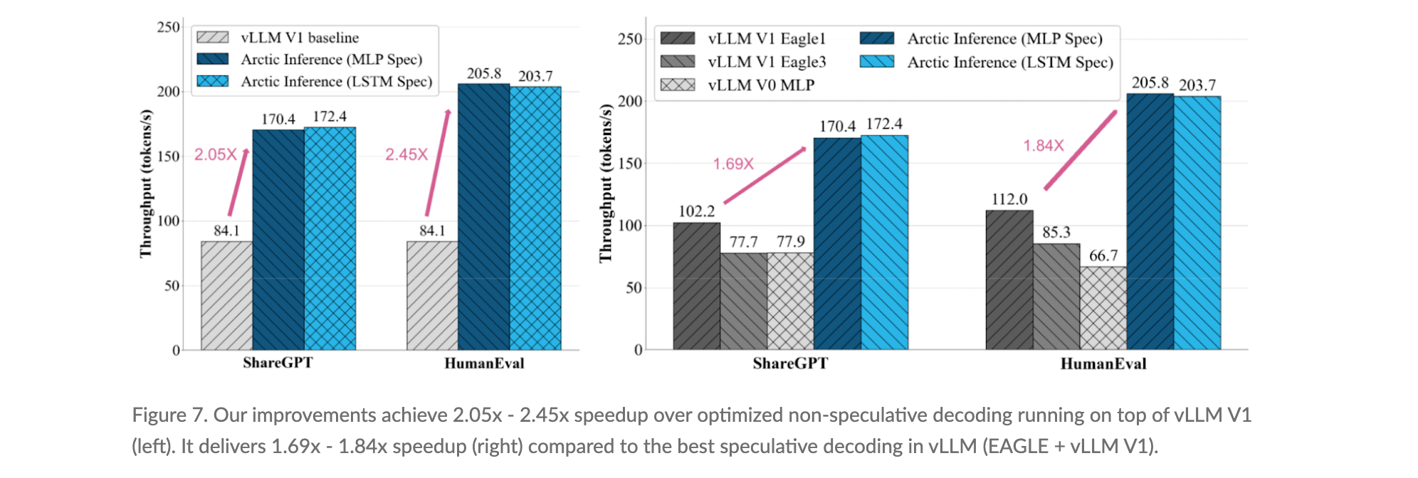 大模型推理加速——Fastest Speculative Decoding in vLLM with Arctic Inference and ...
