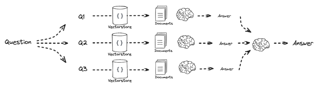 RAG从入门到精通 | Query Translation（查询翻译）-CSDN博客