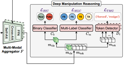 Detecting and Grounding Multi-Modal Media Manipulation-CSDN博客