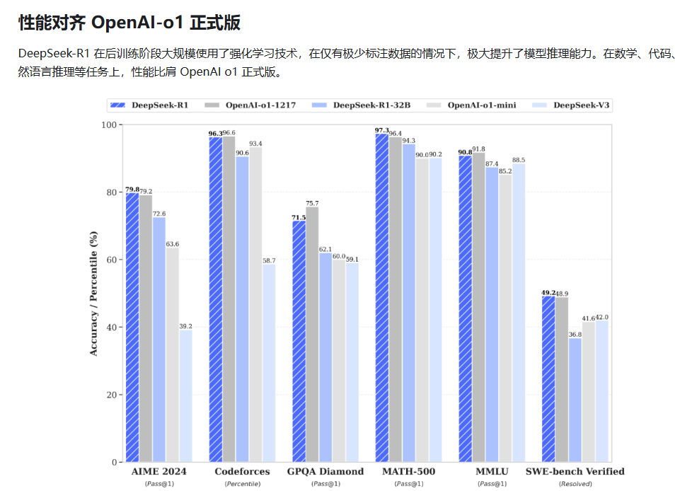 一文了解火爆的DeepSeek R1 | AIGC-CSDN博客
