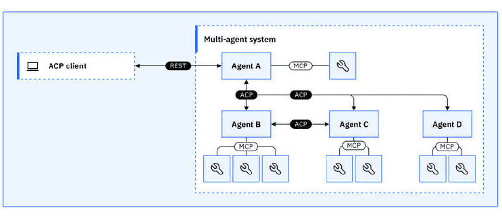 Agentic AI深度解析：MCP、A2A、ACP、ANP四大协议揭秘！_anp协议 人工智能-CSDN博客