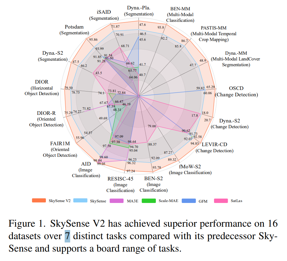 ICCV 2025 | SkySense V2，一个模型统一“看”懂多模态遥感数据，蚂蚁集团与武大联手打造遥感界“全能选手-CSDN博客