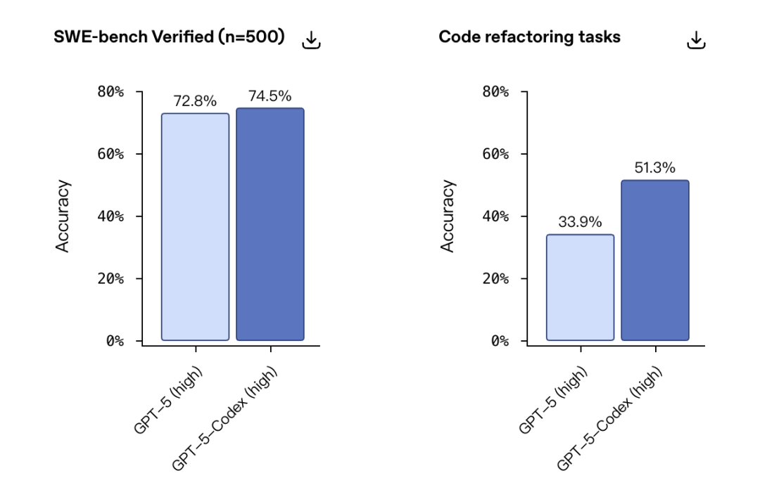 Codex 升级发布：GPT5-Codex 引领 AI 编程新时代_codex 升级指令-CSDN博客