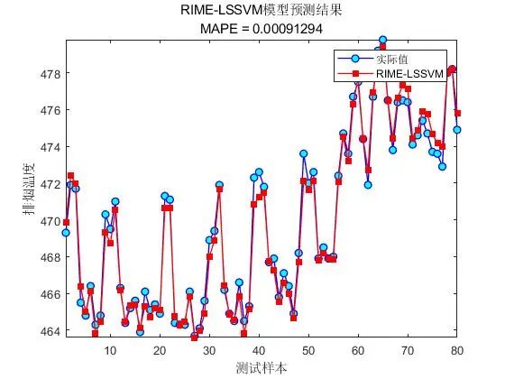 基于霜冰优化算法改进LSSVM多输入单输出回归预测附Matlab代码-CSDN博客