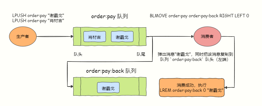 Redis 实现一个高性能轻量级消息队列_redissonclient 队列加数据-CSDN博客
