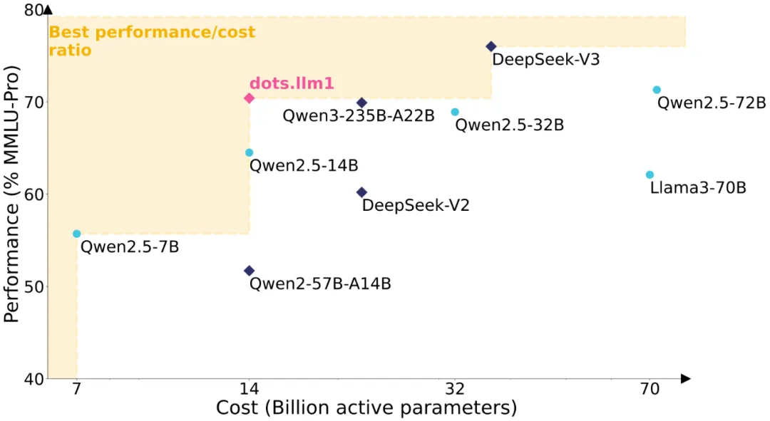 小红书开源首个大模型，中文性能碾压DeepSeek_dots.llm1怎么读-CSDN博客