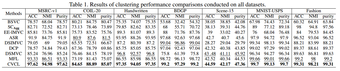 【多视图聚类】Deep Multiview Clustering by Contrasting Cluster Assignments（通过对比聚类分配进行深度多视图聚类）-CSDN博客