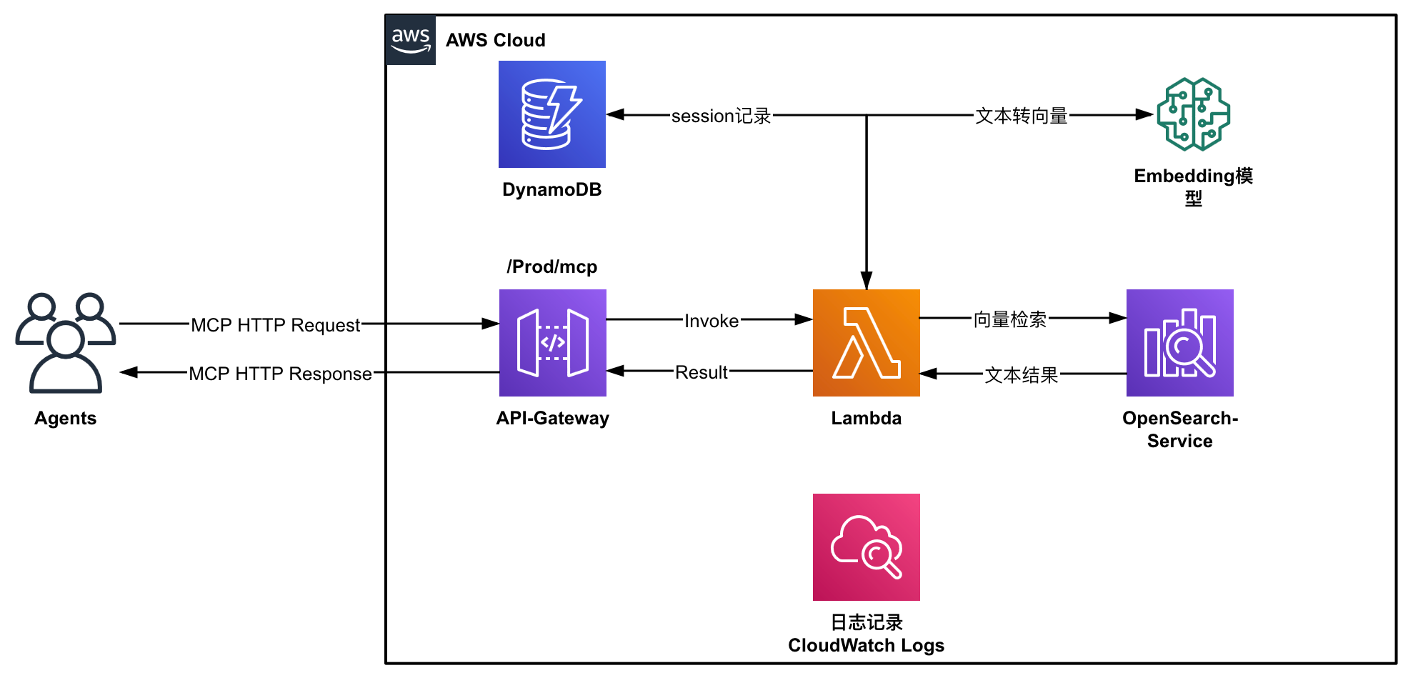 构建基于Serverless架构的向量检索MCP Server-CSDN博客