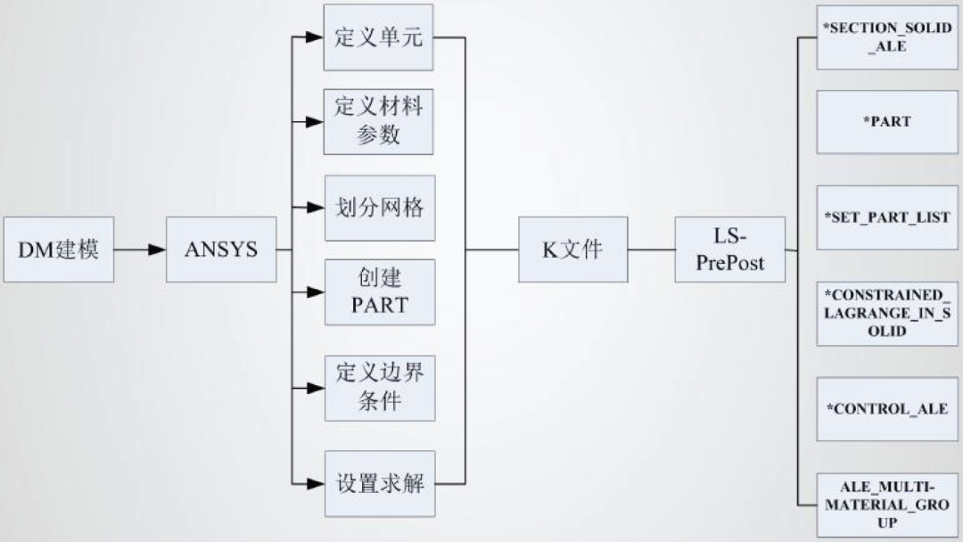 LS-DYNA | 热固耦合与流固耦合_lsdyna流固耦合-CSDN博客