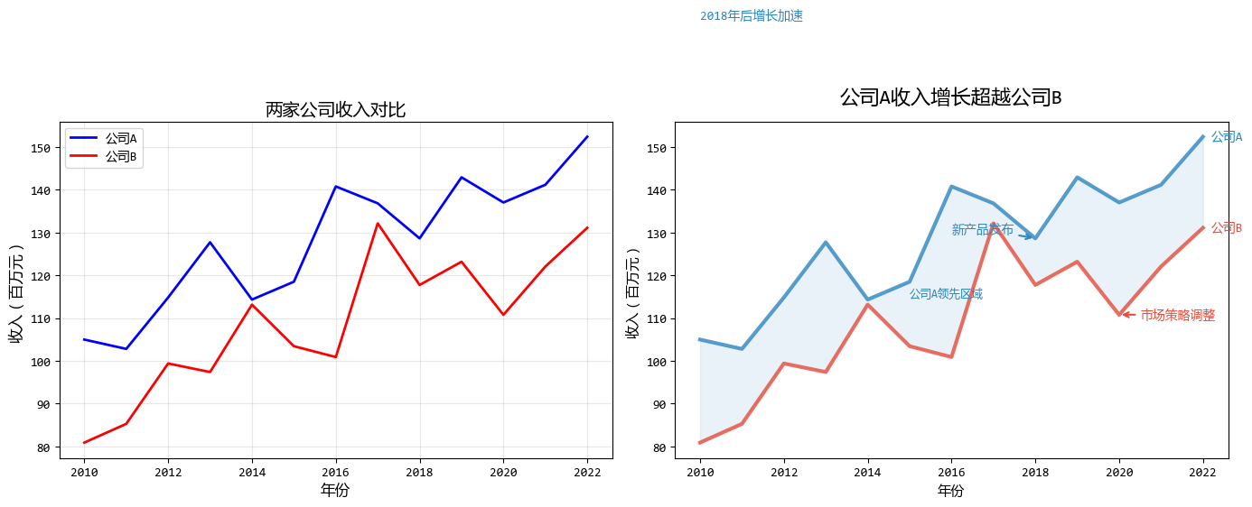 数据可视化五大黄金原则：让你的图表“会说话” -CSDN博客