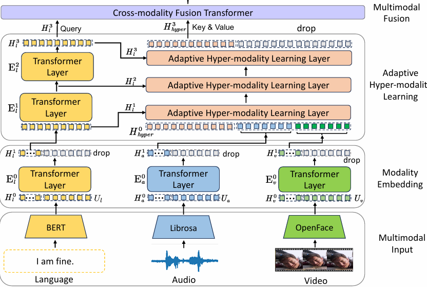 多模态+情感分析，一投一个准的高区idea！_multimodal multi-loss fusion network for sentiment-CSDN博客