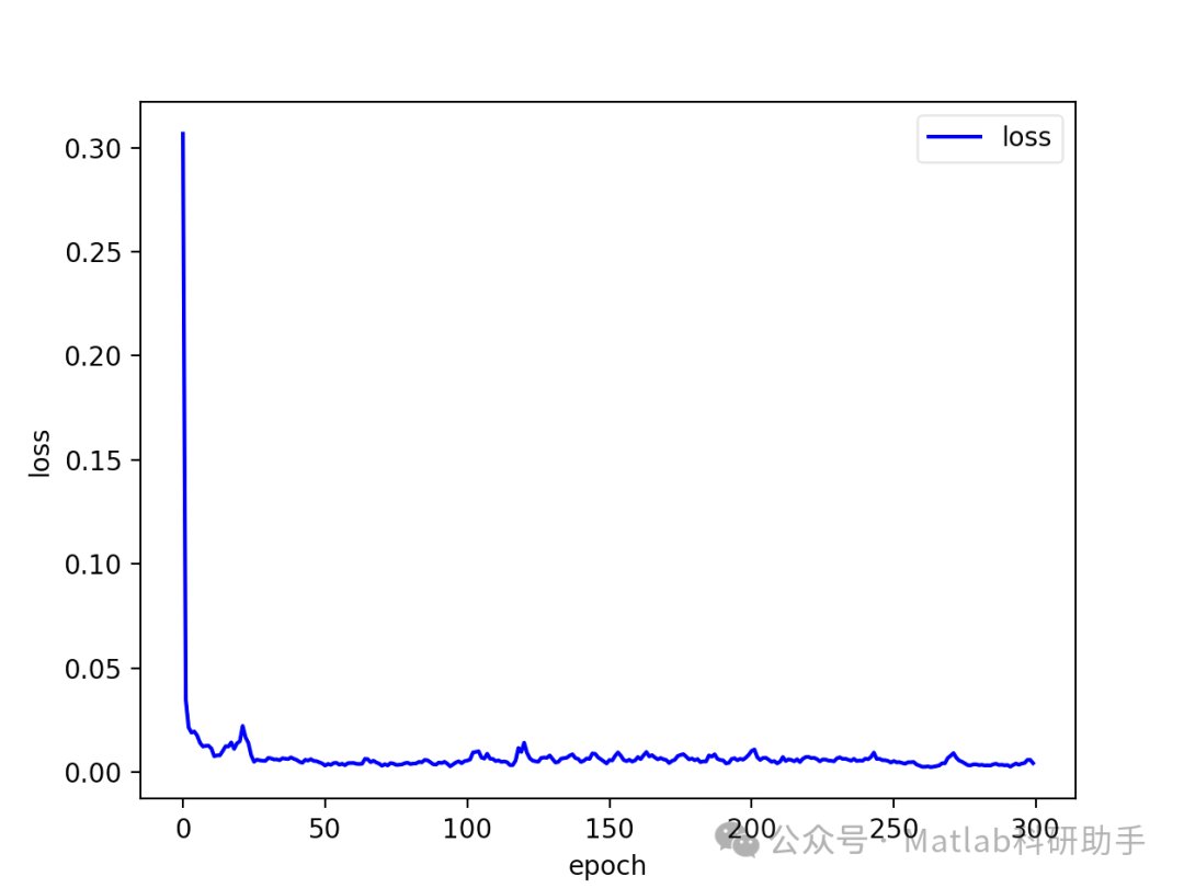 基于CBAM-CNN卷积神经网络预测研究附Python代码-CSDN博客