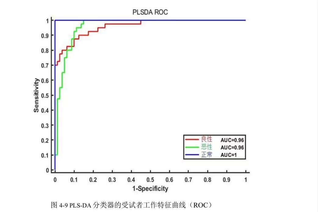 PCA-SVM+PCA-LDA+PLS-DA的多分类-CSDN博客