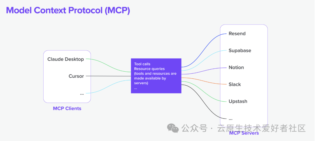 深度解析 MCP 与 AI 工具的未来-CSDN博客