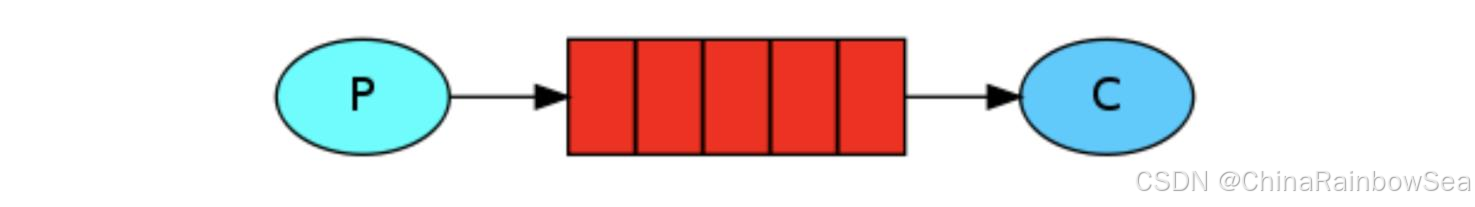 3. RabbitMQ 的(Hello World) 和 RabbitMQ 的(Work Queues)工作队列-CSDN博客