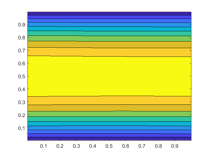 【流体学】基于LBM流体仿真以模拟流经多孔介质的流动附Matlab代码和报告-CSDN博客