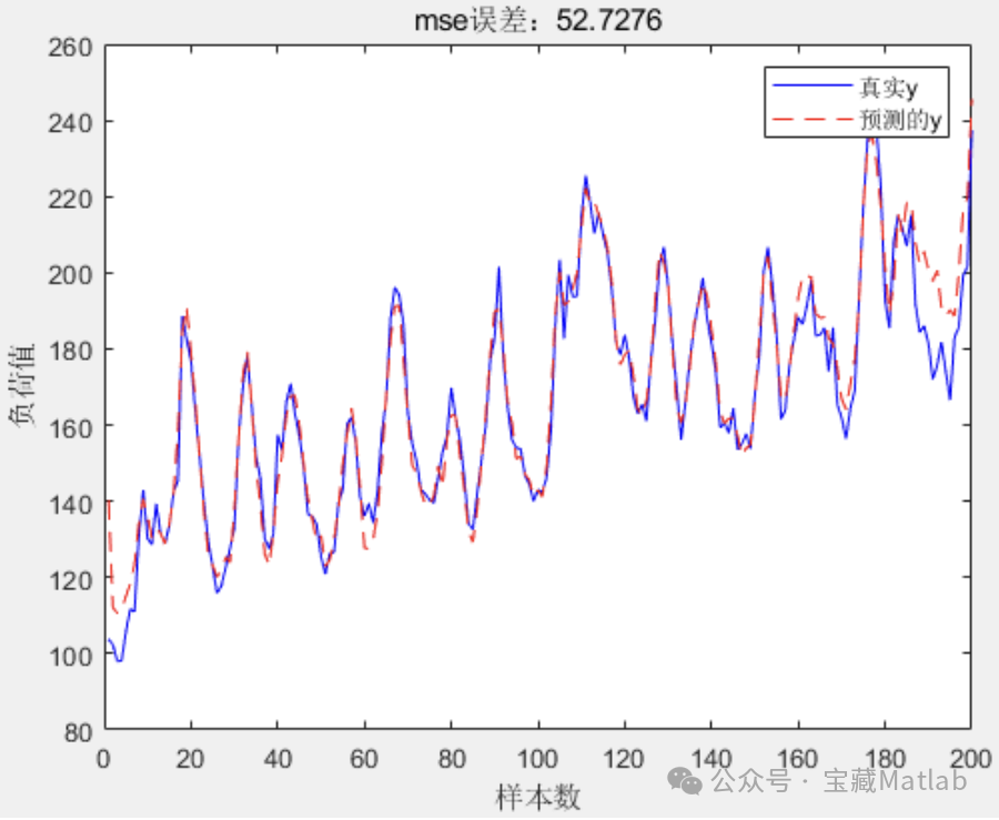 基于LSTM-Adaboost的电力负荷预测（Matlab代码实现）-CSDN博客