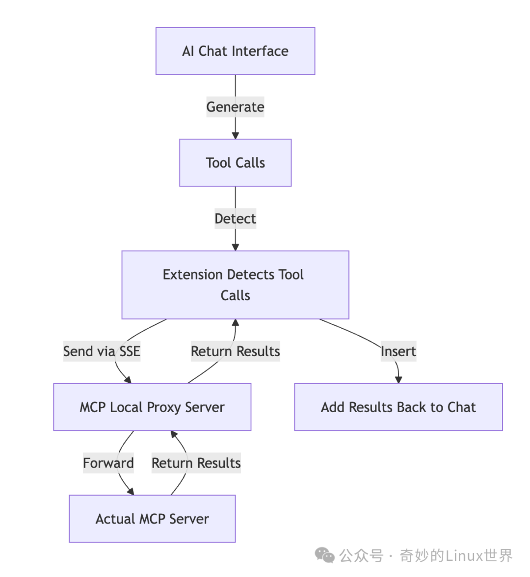 无需安装，这款插件一键解锁 MCP 神技！支持 ChatGPT、Perplexity、Grok、Gemini 等 AI 平台！-CSDN博客