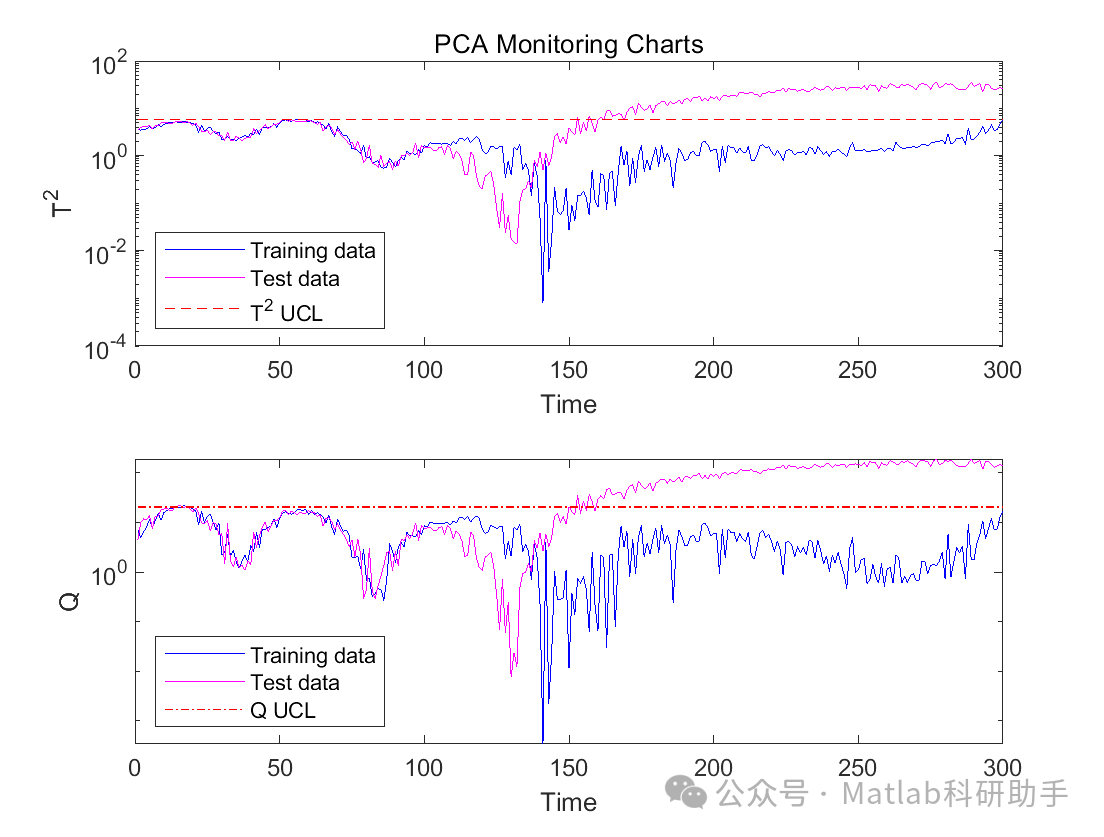 【故障检测】基于 KPCA 的故障检测【T2 和 Q 统计指数的可视化】附Matlab代码_主成分分析中t2和q如何理解-CSDN博客