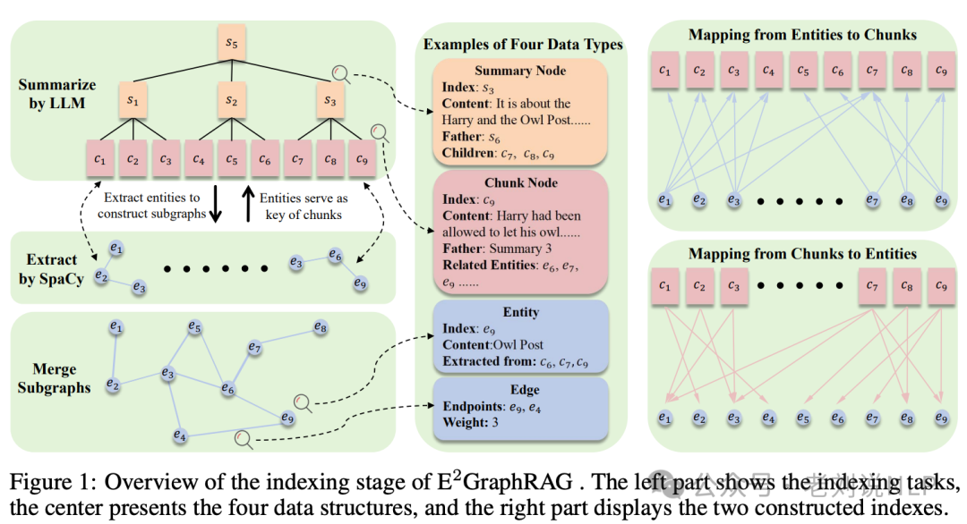 GraphRAG提速新思路E^2GraphRAG及DeepResearch Bench评估结果_e2 graphrag-CSDN博客