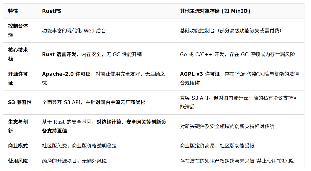 MinIO 不再“开放”，RustFS 能否成为更优选择？-CSDN博客
