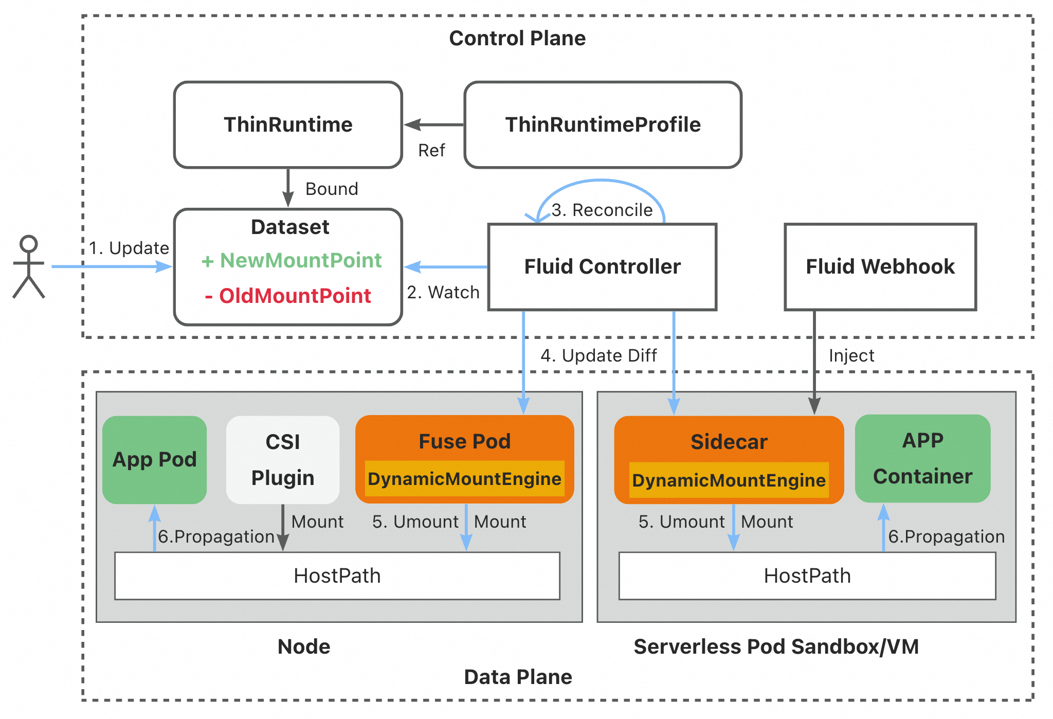 跨越鸿沟：PAI-DSW 支持动态数据挂载新体验_阿里云pai-dsw-CSDN博客