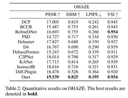 图像去雾Exploiting Diffusion Prior for Real-World Image Dehazing with Unpaired Training-CSDN博客