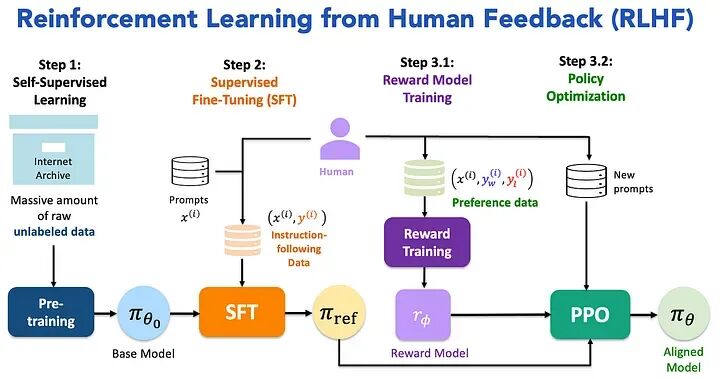 【干货】大模型对齐核心技术：RLHF中的奖励模型与PPO算法详解！-CSDN博客