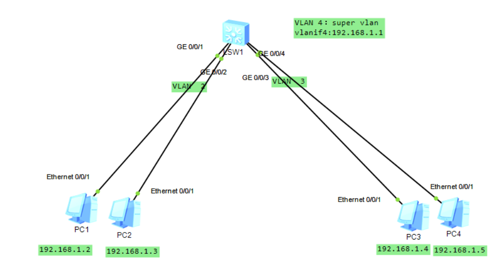 VLAN聚合（Super Vlan）_vlan聚合(super vlan)-CSDN博客